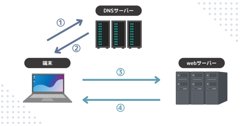 【web担当者向け】いまさら聞けない！？IPアドレス・ドメインについて解説 | Syncpiece株式会社